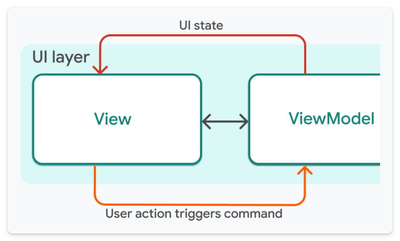 MVVM Architecture Simplified - Flutter Recommendation